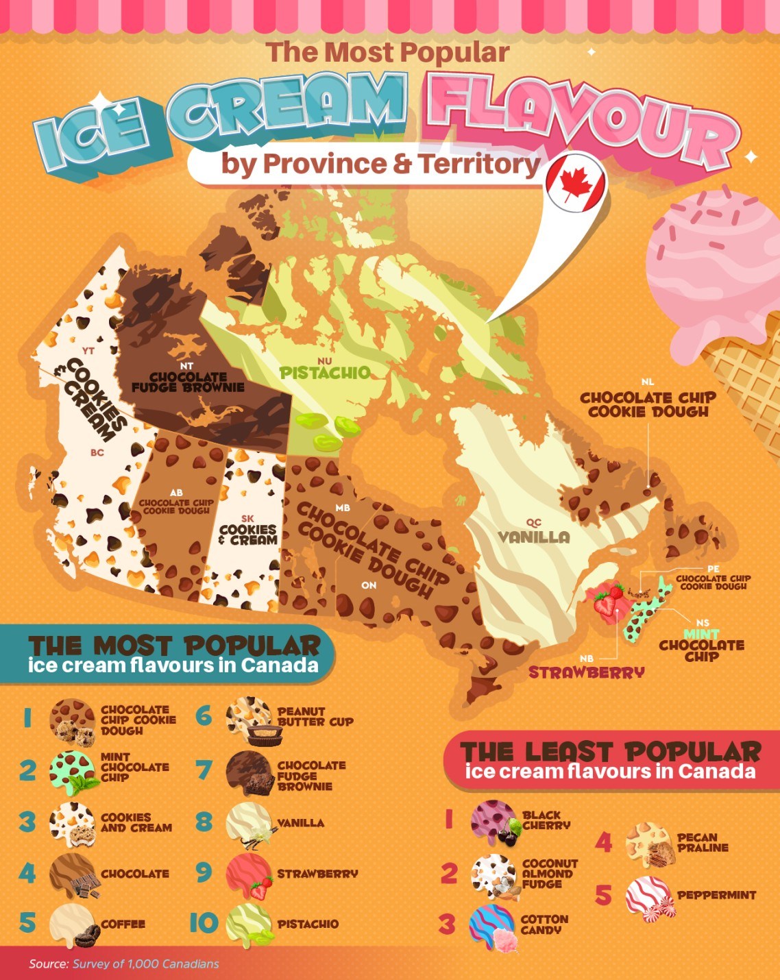 Canada’s Most Popular Ice Cream Flavours